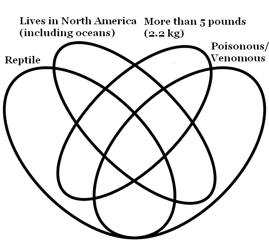 Four-Set Venn Diagram--Animals Quiz - By WhyAmIDoingThis