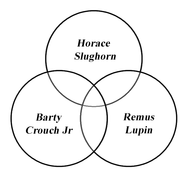 Harry Potter: Inspiring Teachers Trio Venn Diagram Quiz - By Evreka