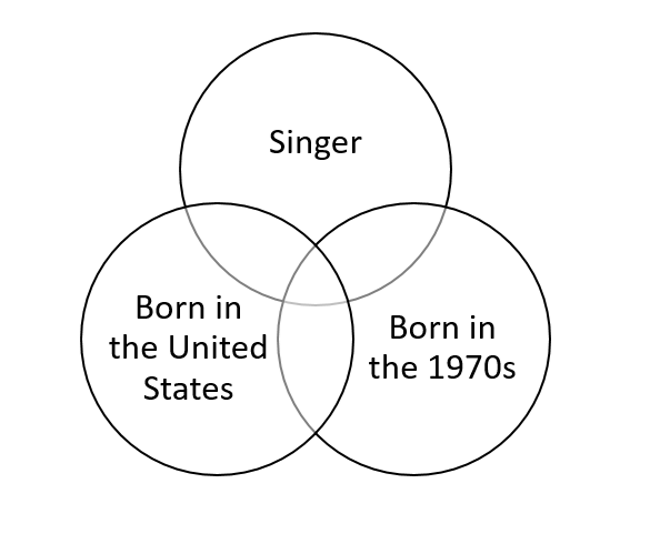 Celebrities Venn Diagram IV Quiz - By awesomeness365