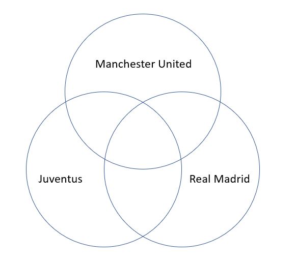 Football Venn Diagram I Quiz - By averaart