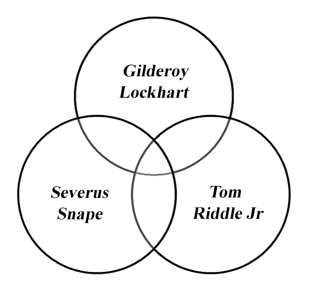 Harry Potter: Duellers Venn Diagram Quiz - By Evreka