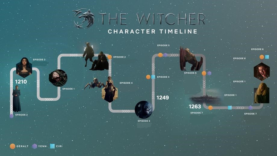 The Witcher Timeline Quiz - By Nietos