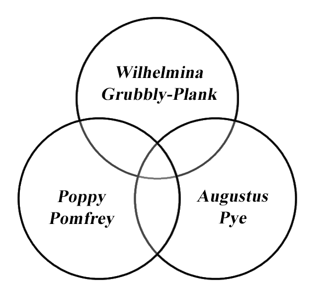 Harry Potter: Healer Trio Venn Diagram Quiz - By Evreka