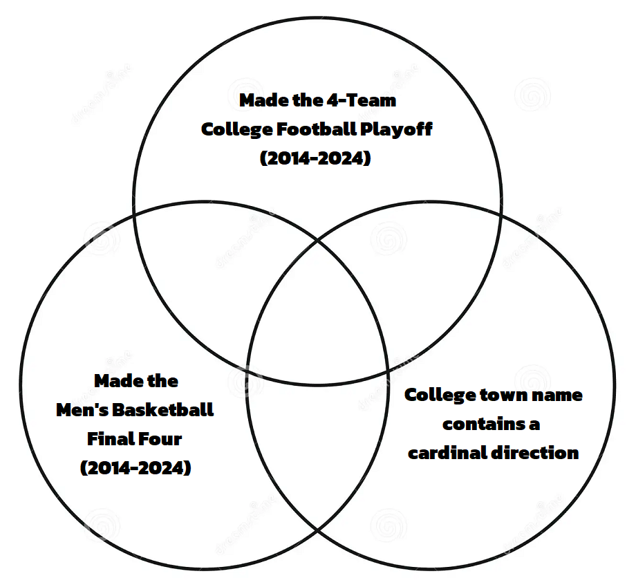 College Sports Venn Diagram 1 Quiz - By gamenightgvl