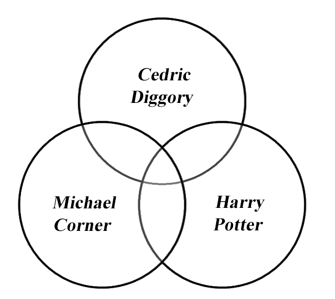Harry Potter: Cho's Loved Ones Trio Venn Diagram Quiz - By Evreka
