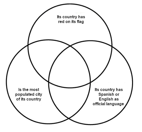 'H' Cities Venn Diagram Quiz - By iluvgeo
