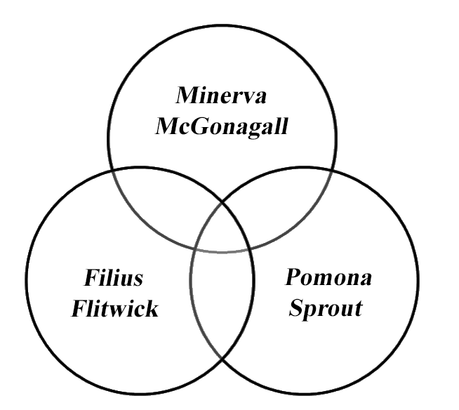 Harry Potter: Heads of Houses Trio Venn Diagram Quiz - By Evreka