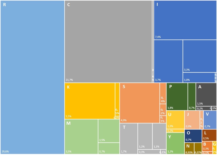 Asia by Area (Treemap) Quiz - By markassonne