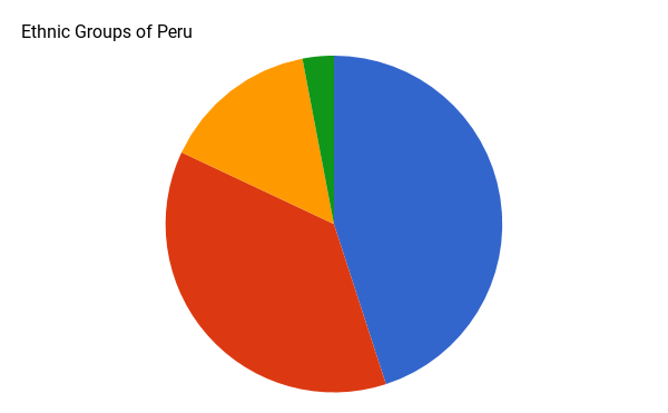 Ethnic Groups of Peru (Picture Click) Quiz - By mg10