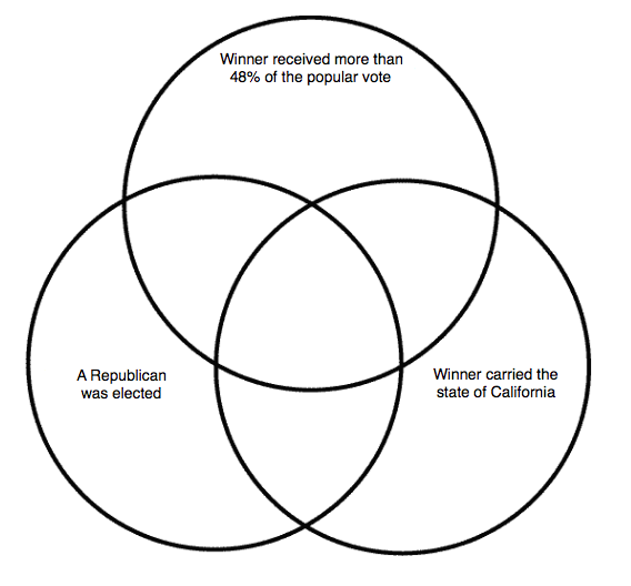 US Presidential Elections Venn Diagram Quiz - By chaosBEE