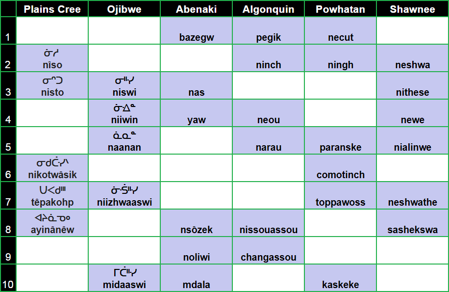 Algonquian Counting Puzzle Quiz - By Scuadrado