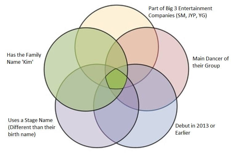 Ultimate K-Pop Idol Venn Diagram Quiz - By hurdurdurp