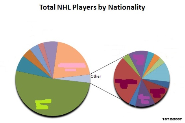 NHL Nationalities in Graphic Form Quiz - By scole9179