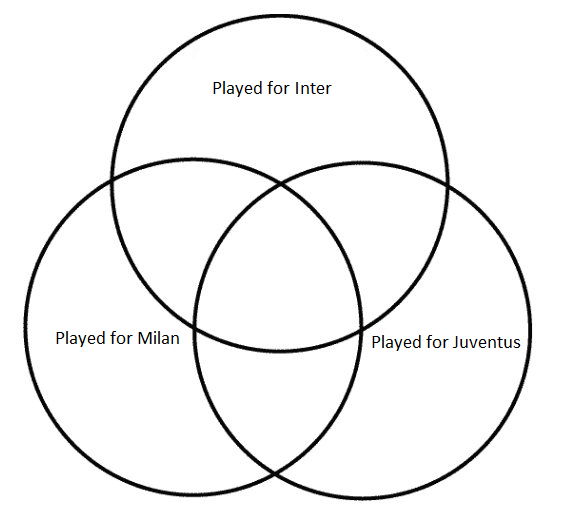 Played for Inter, Milan or Juventus? Venn Diagram Quiz - By leonpandor