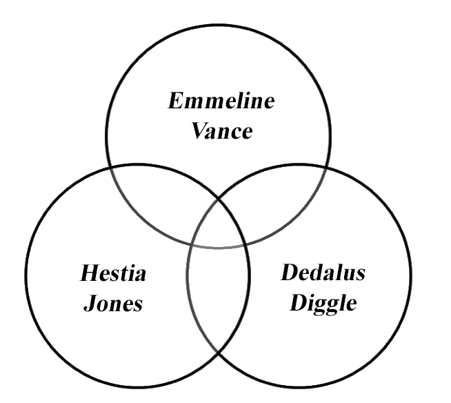 Harry Potter: Advance Guard (Lesser Known) Venn Diagram Quiz - By Evreka