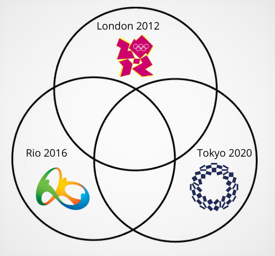 Venn Diagram: 2012-2020 Olympic Golds Quiz - By daran