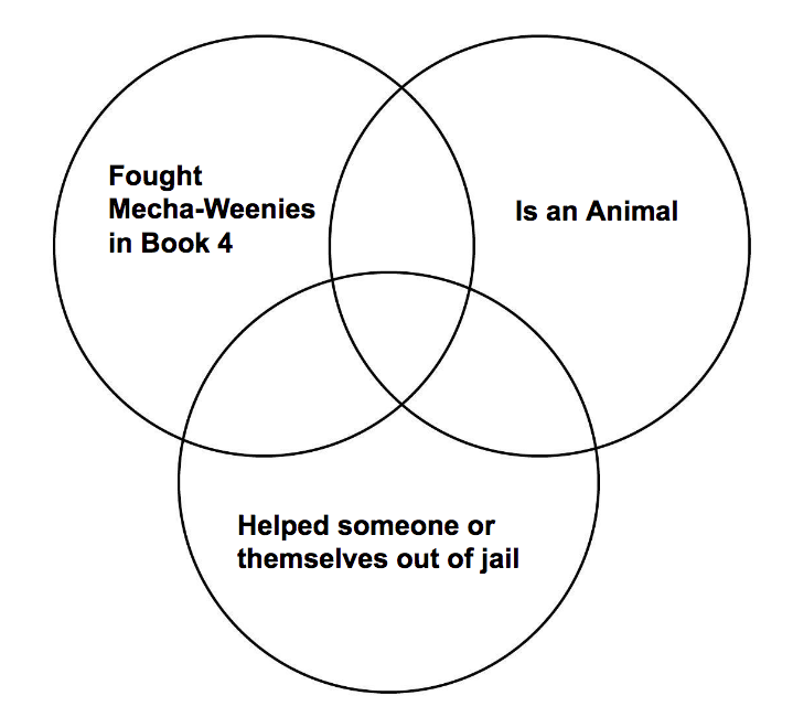 Dog Man Venn Diagram Quiz - By nibperrychub