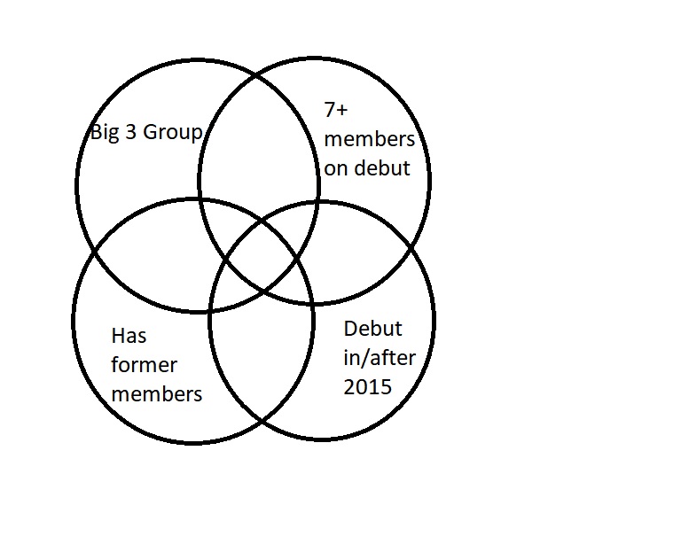 K-pop Venn Diagram 1 Quiz - By rare_pega_565