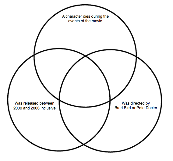 Pixar Venn Diagram Quiz - By chaosBEE