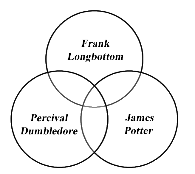 Harry Potter: Absent Fathers Trio Venn Diagram Quiz - By Evreka