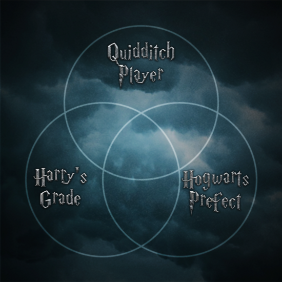 Venn diagram: Harry Potter VII Quiz - By sleepless