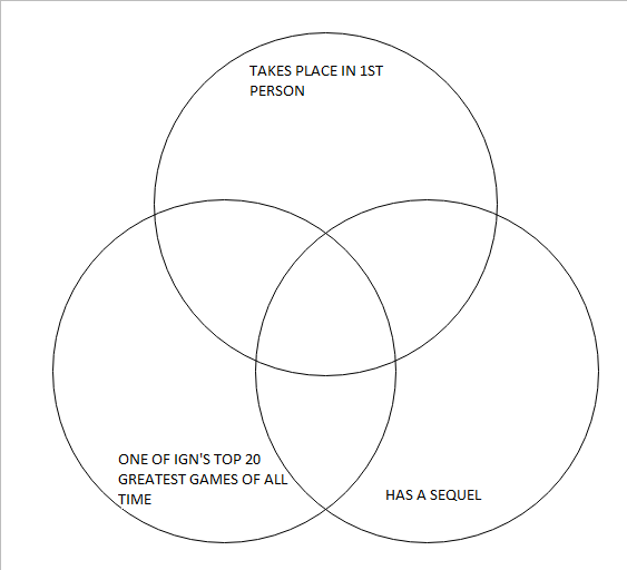 Video Games Venn Diagram Quiz - By Aaron34Heron