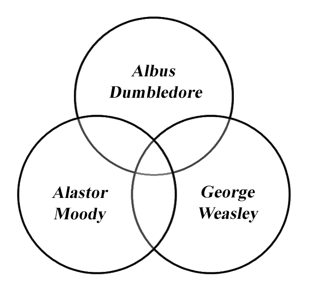 Harry Potter: Scarred Venn Diagram Quiz - By Evreka