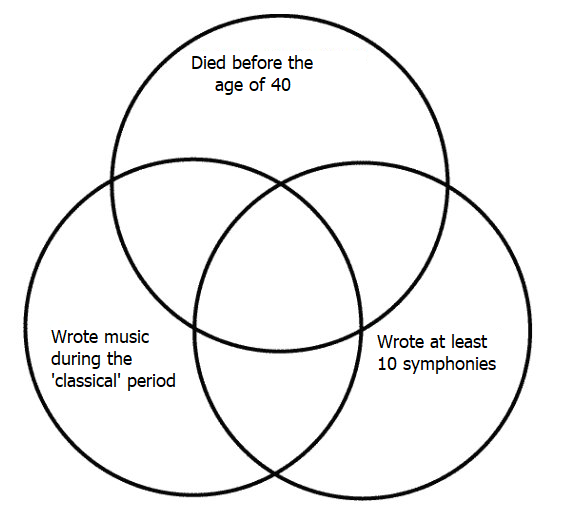 Composers Venn Diagram #1 Quiz - By mdu