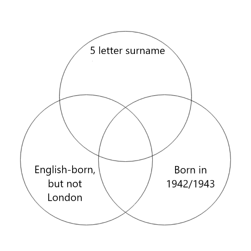 Monty Python Performers Venn Diagram Quiz - By GeoEarthling