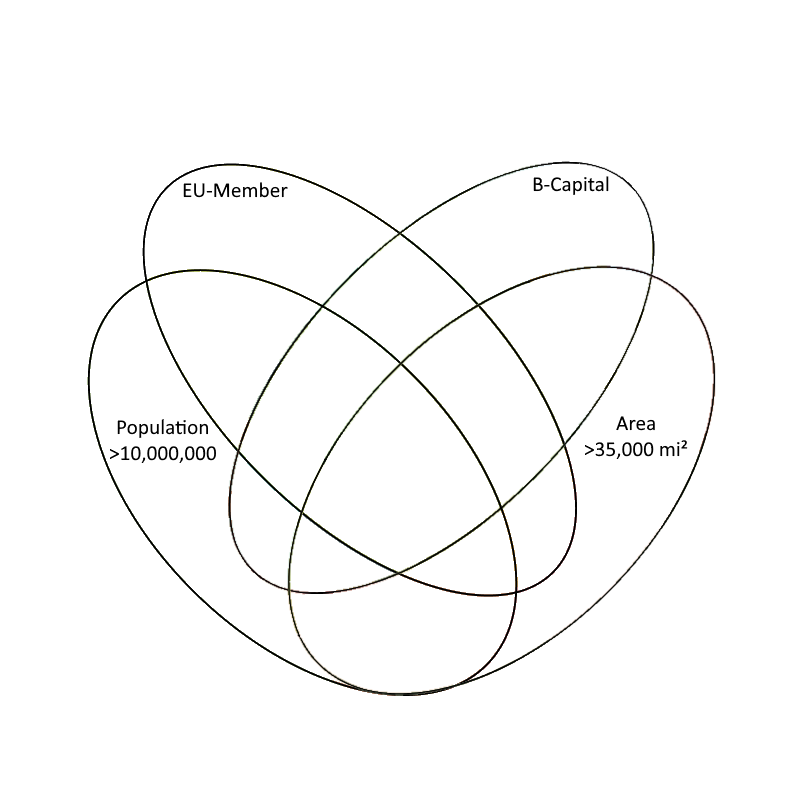 Countries 4-Set-Venn Diagram Quiz - By KenGuru