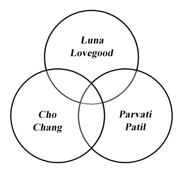 Harry Potter: Partnered Harry Trio Venn Diagram Quiz - By Evreka