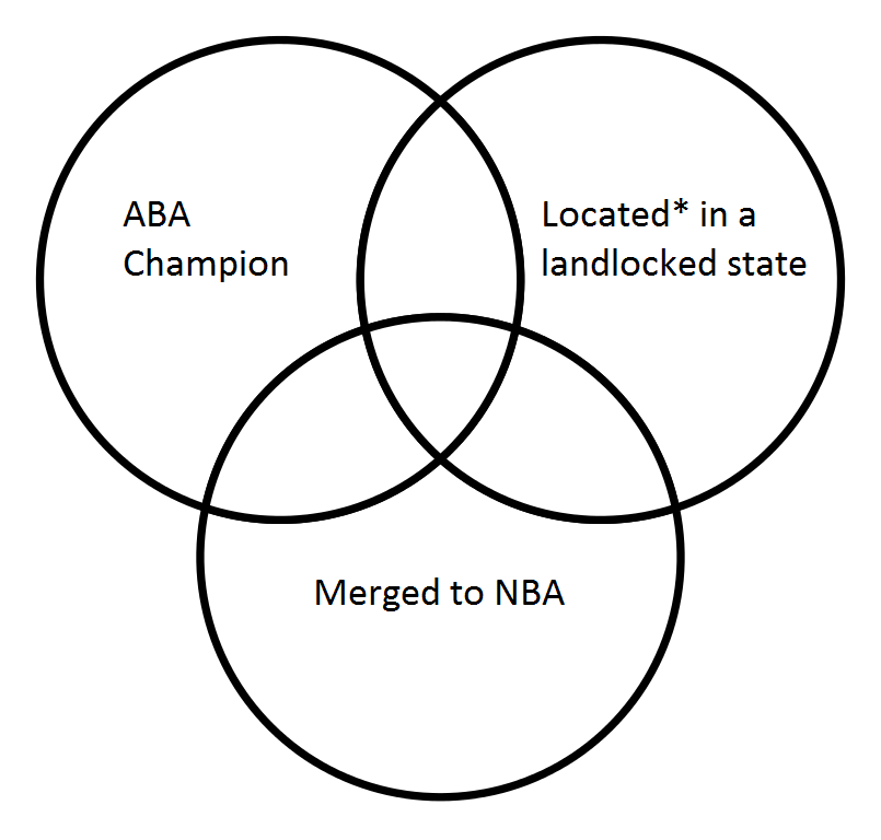 ABA Teams Venn Diagram Quiz - By flibbidy