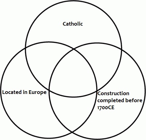 Church Venn Diagram Quiz - By Cutthroat