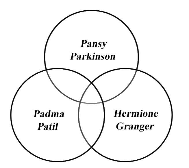 Harry Potter: Witches Prefects Trio Venn Diagram Quiz - By Evreka