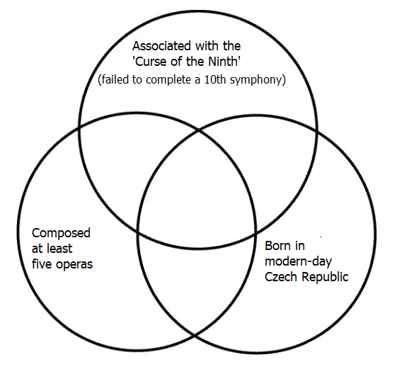Composers Venn Diagram #3 Quiz - By mdu