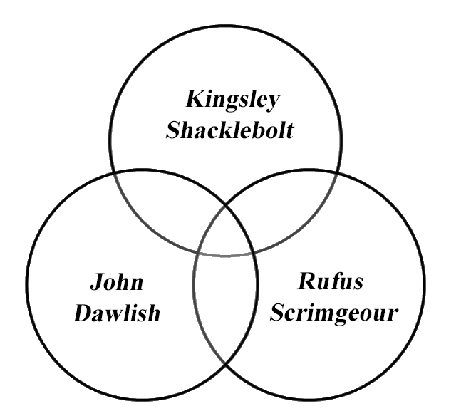 Trio Venn Diagram Samples Venn Diagram In Filter Options