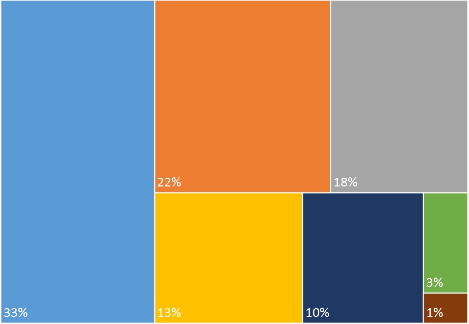 Australia by Area (Treemap) Quiz - By markassonne