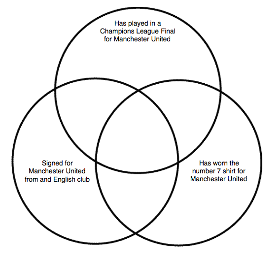 Manchester United Venn Diagram Quiz - By chaosBEE