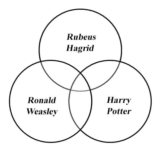 Harry Potter: Broken Wands Venn Quiz - By Evreka