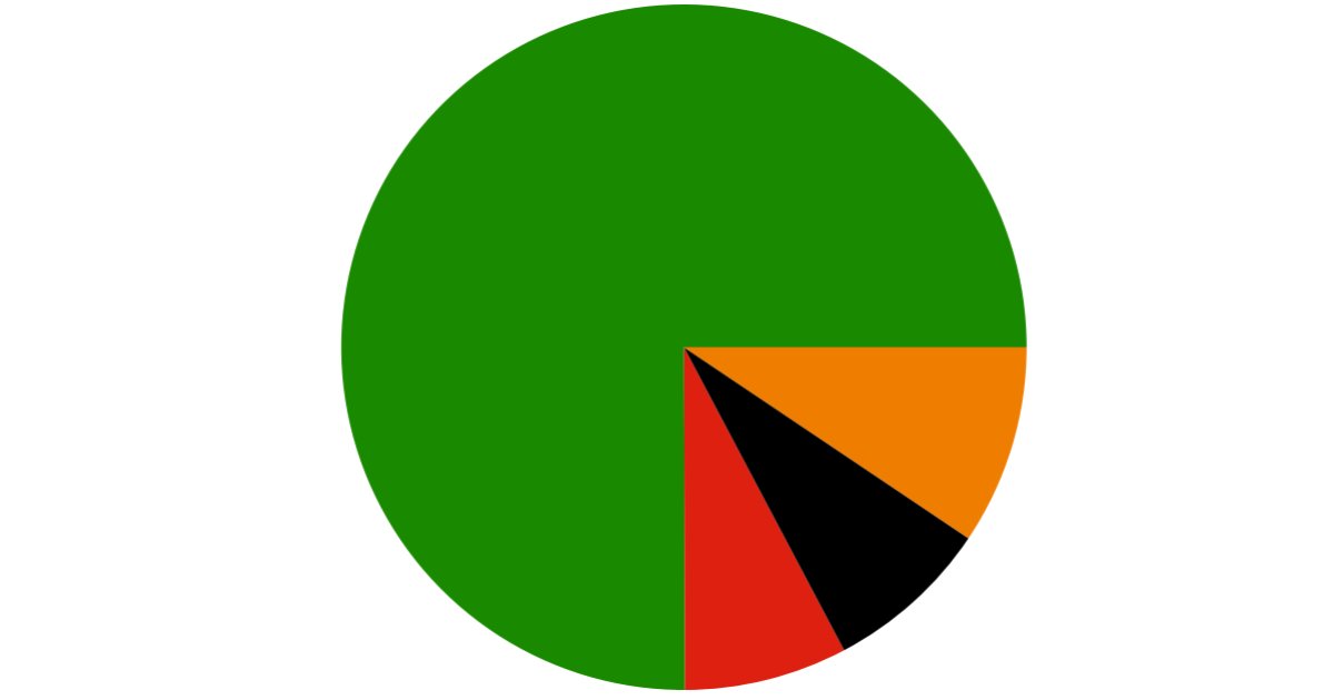 Pie Chart Flags Quiz Playlist - By conorfalvey22